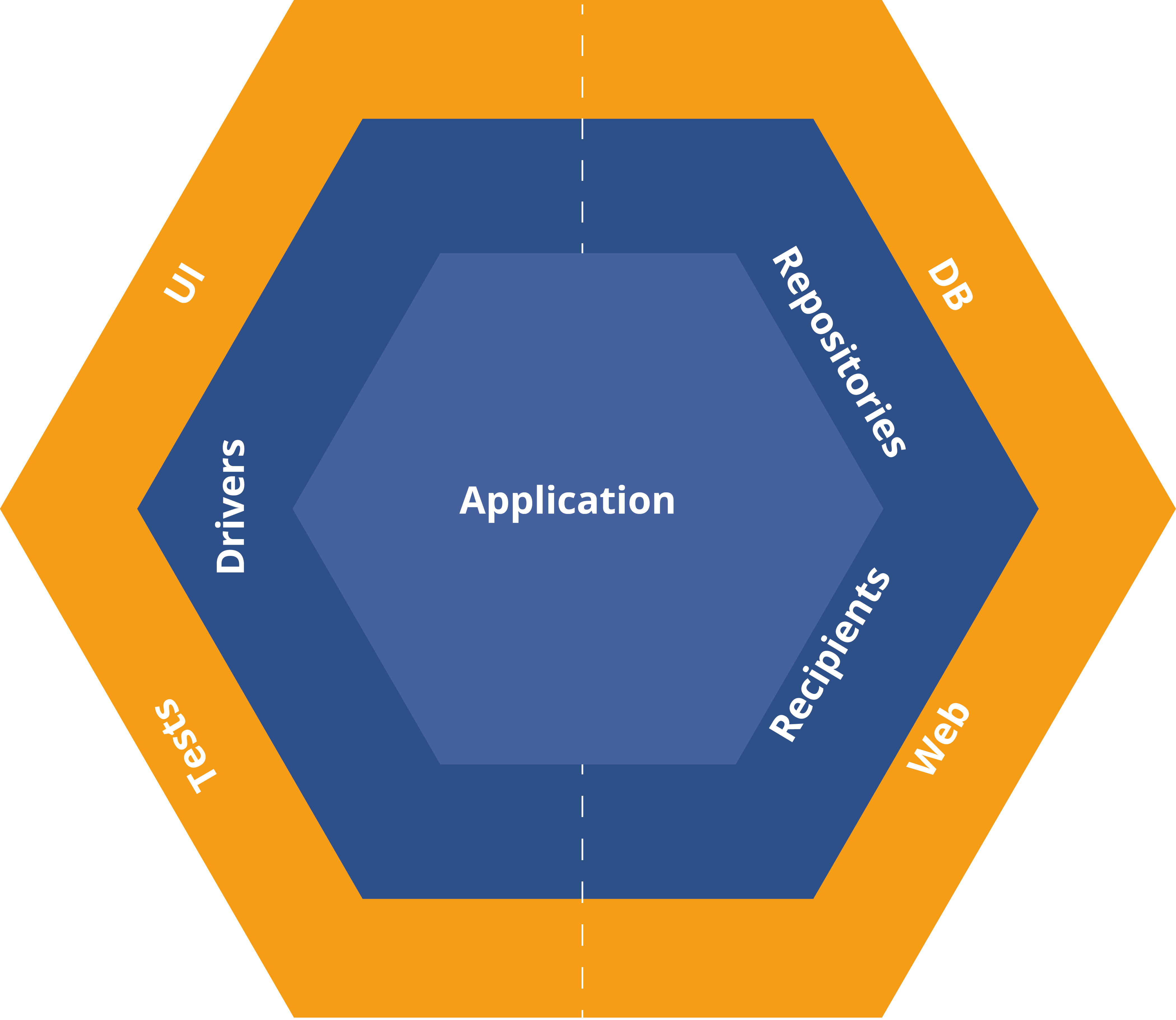 Using Hexagonal Architecture for Mobile Applications